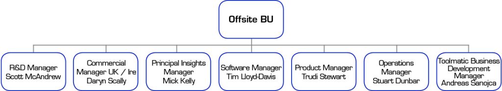Org chart - ITW Construction Offsite Europe